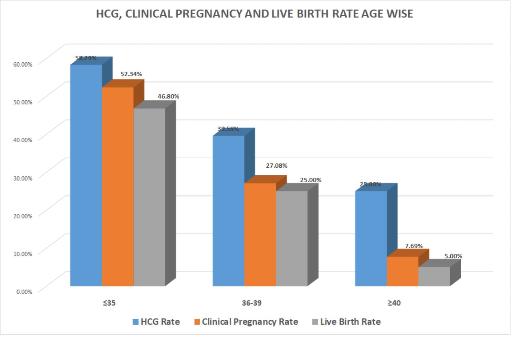 Success Rates - Australian Concept Fertility Centre
