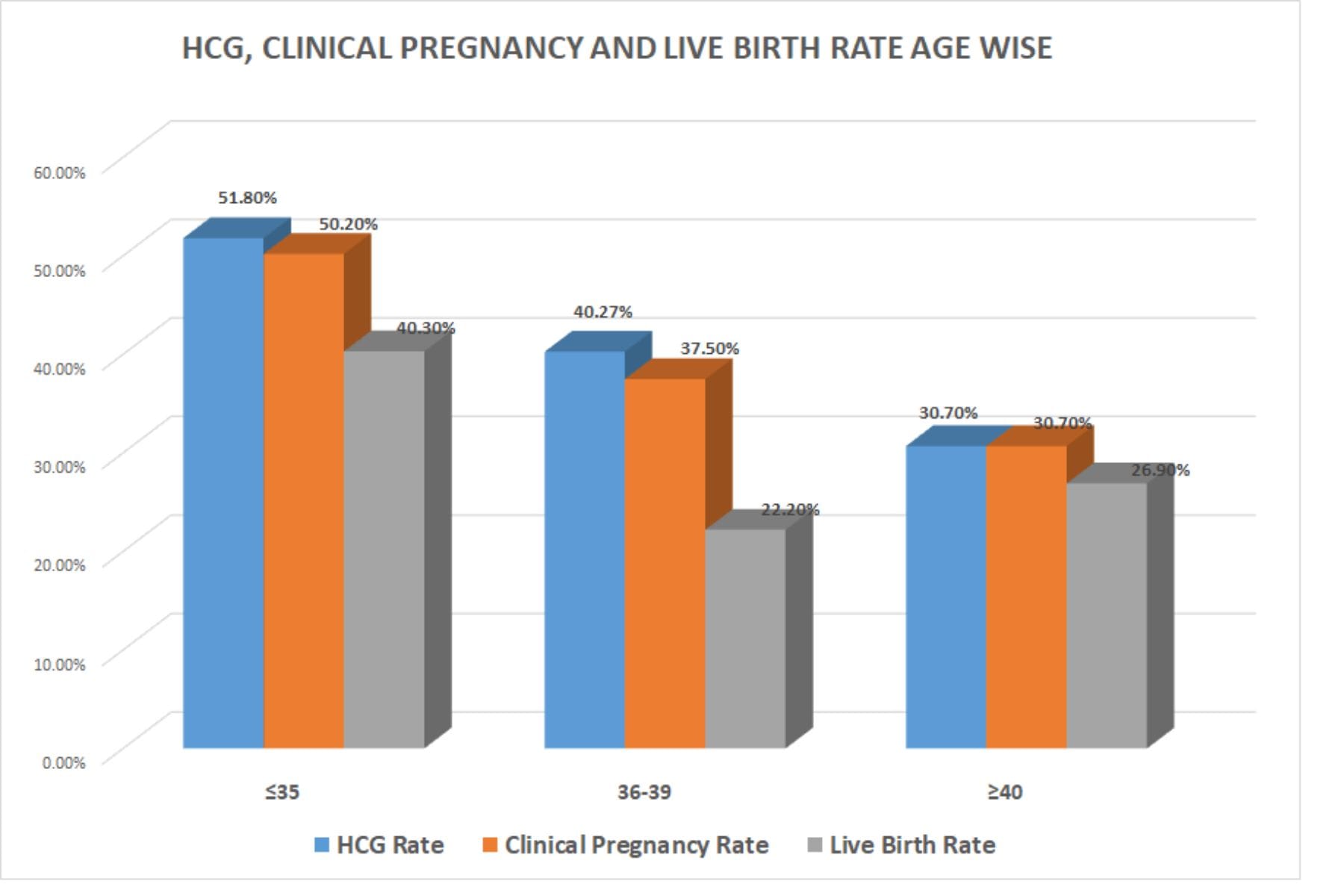 Success Rates - Australian Concept Fertility Centre